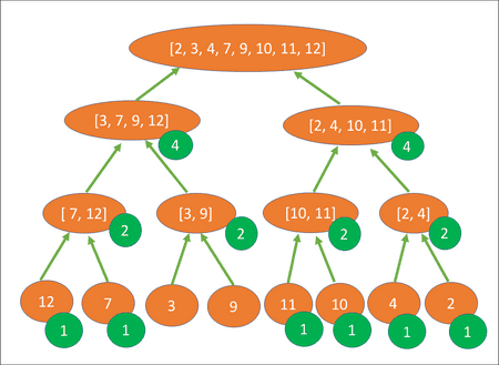 Exploring logarithm in computer science | Aneesh Mistry | Software Engineer