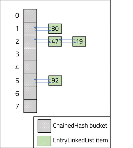 Implementing chaining with a hash table | Aneesh Mistry | Software Engineer Implementing chaining with a hash table | Aneesh Mistry | Software Engineer