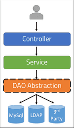 The Data Access Object pattern | Aneesh Mistry | Software Engineer