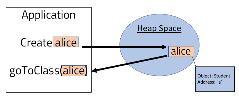 How the JVM uses the heap and stack | Aneesh Mistry | Software Engineer
