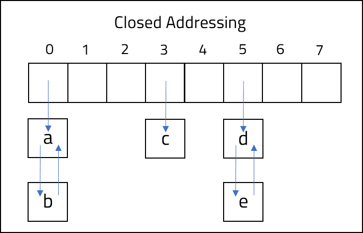 Resolving hash collisions | Aneesh Mistry | Software Engineer