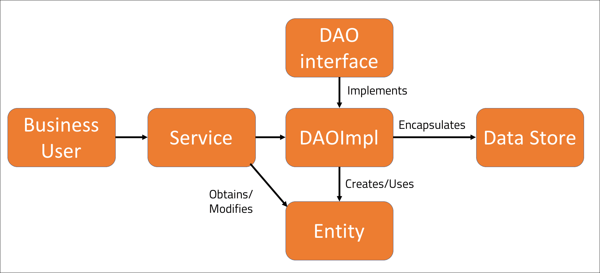 The Data Access Object pattern | Aneesh Mistry | Software Engineer