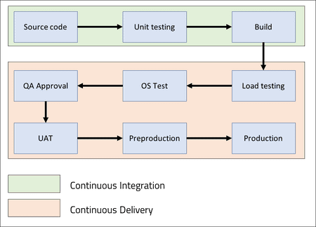 How continuous delivery supports functional testing | Aneesh Mistry ...