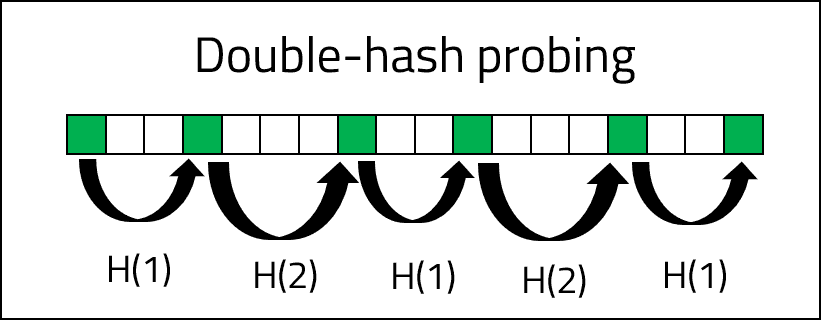 Resolving Hash Collisions Aneesh Mistry Software Engineer 