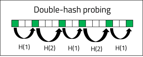 Resolving hash collisions | Aneesh Mistry | Software Engineer