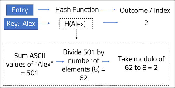 Resolving hash collisions | Aneesh Mistry | Software Engineer