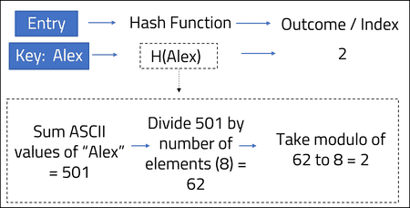 Resolving hash collisions | Aneesh Mistry | Software Engineer