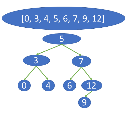 Exploring logarithm in computer science | Aneesh Mistry | Software Engineer