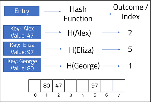 Resolving hash collisions | Aneesh Mistry | Software Engineer