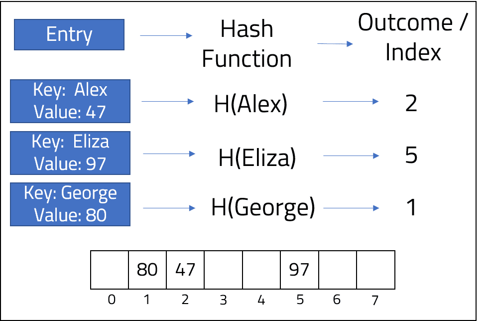 Resolving hash collisions | Aneesh Mistry | Software Engineer
